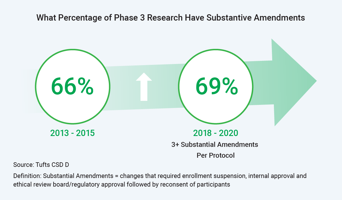 Complex Clinical Trial Protocol Designs: The Impact on Research Sites ...