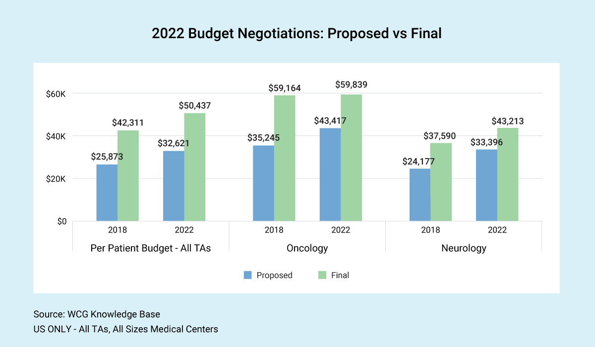 Clinical Trial Budgets: Current Trends & Questions Answered - Part 1 ...