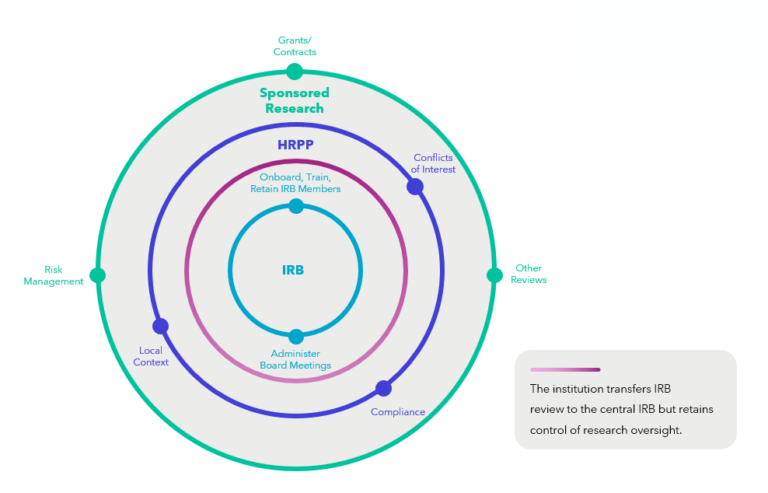 What Can Institutions with Local IRBs Do to Prepare for the Proposed ...