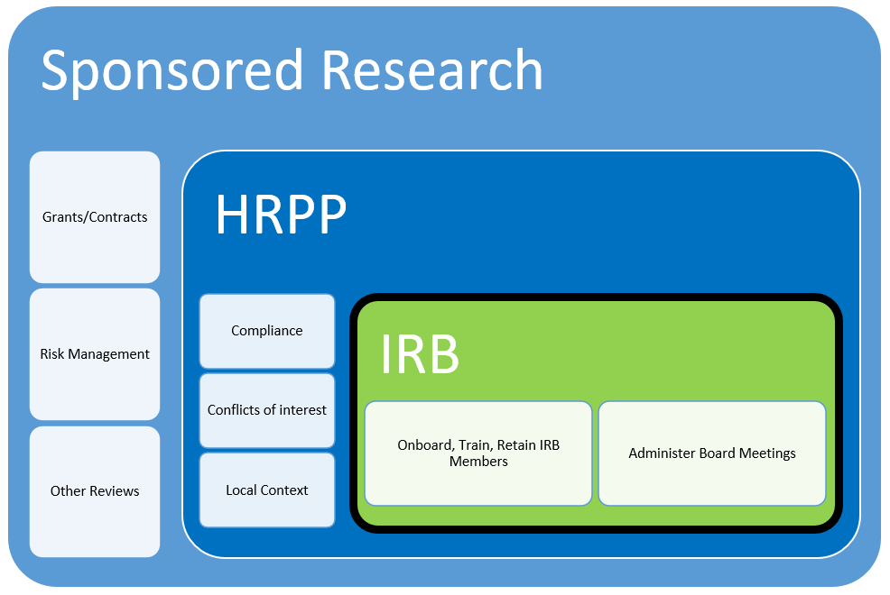 What Can Institutions with Local IRBs Do to Prepare for a Proposed FDA ...