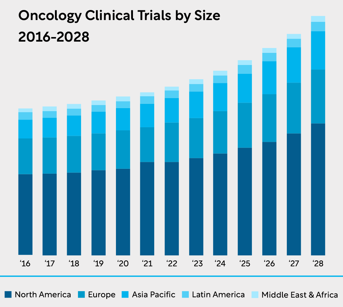 WCG's Unmatched Experience in Early Phase Hematology and Oncology | WCG
