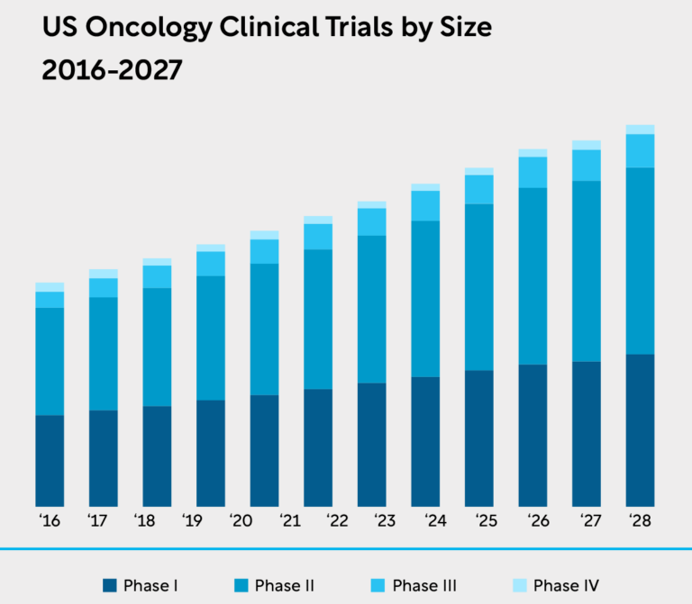 WCG's Unmatched Experience in Early Phase Hematology and Oncology | WCG