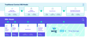 Introducing IRB+ | WCG