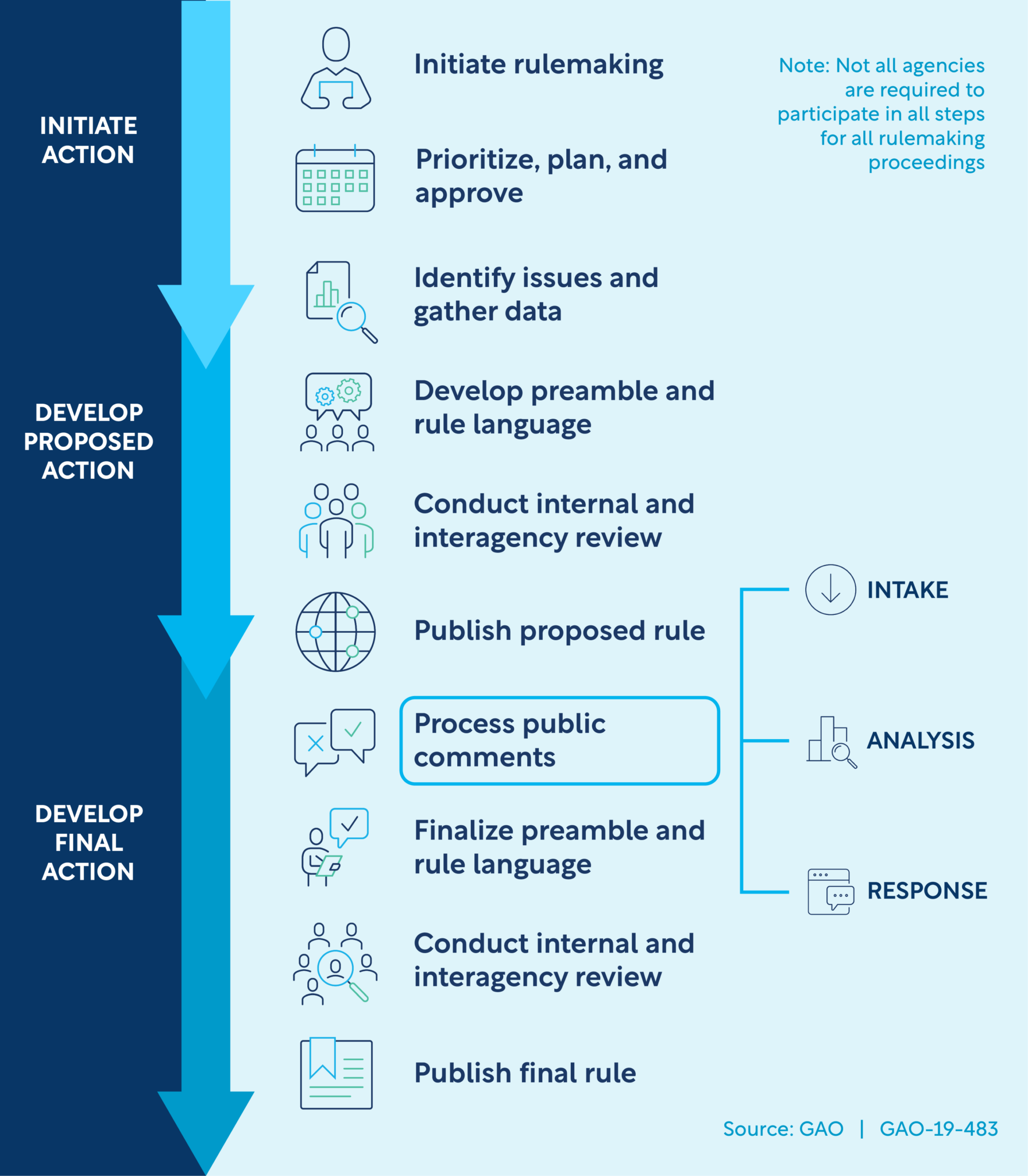 Demystifying FDA Processes: Why Do Changes in Regulations Take so Long ...