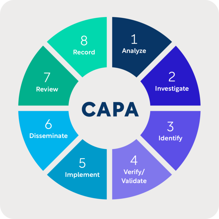 Noncompliance: Now What? CAPA Principles and Best Practices in Clinical ...