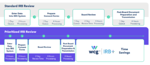WCG’s IRB+ Streamlines Ethical Review for Faster Study Start-Up | WCG