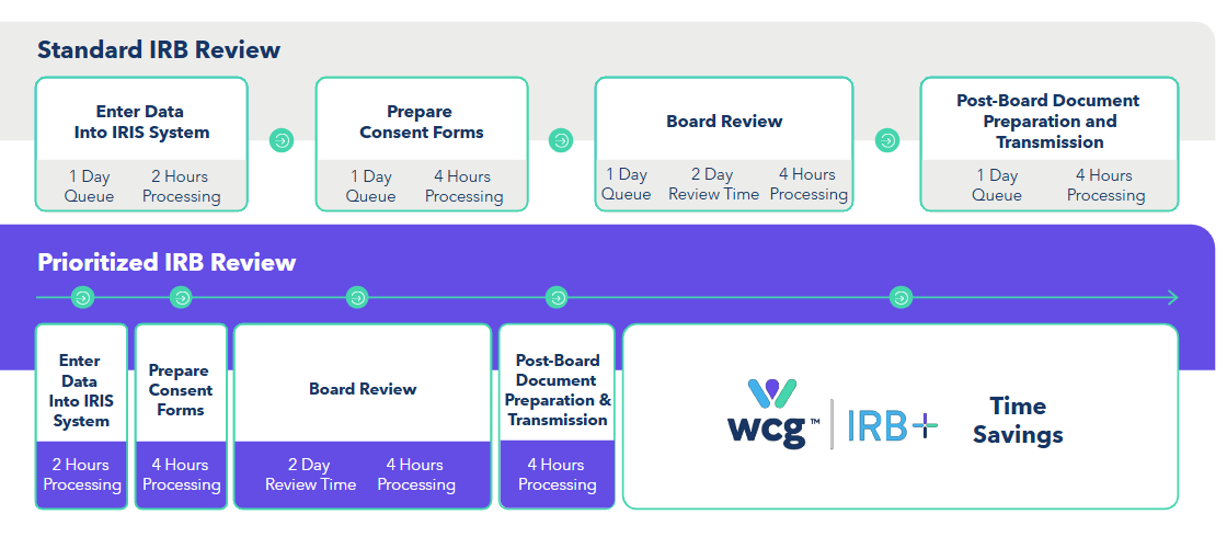 WCG’s IRB+ Streamlines Ethical Review for Faster Study Start-Up | WCG