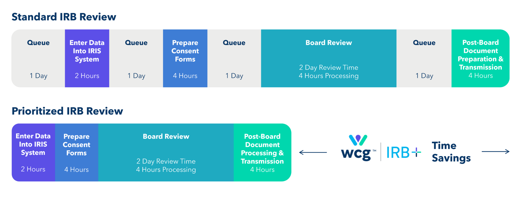 WCG’s IRB+ Streamlines Ethical Review for Faster Study Start-Up | WCG