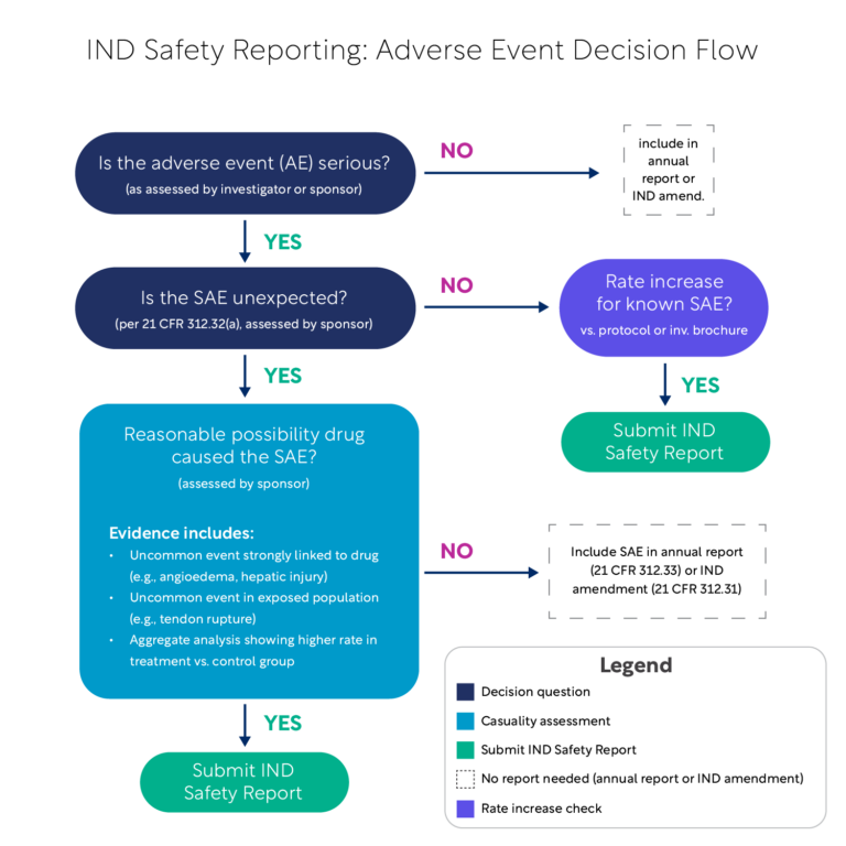 Navigating Updated FDA IND Safety Reporting Guidance | WCG